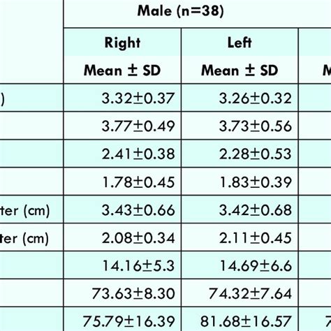 Gender Wise Distribution Of The Various Measurement Of The Mastoid Process Download