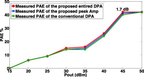 Measured Results Pae Of The Proposed Dpa And Conventional Dpa
