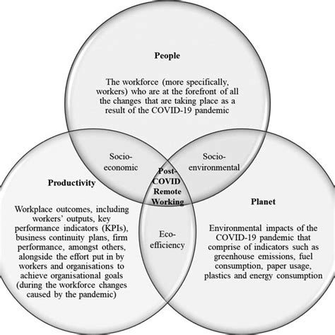 People Productivity And The Planet Conceptual Framework Download Scientific Diagram