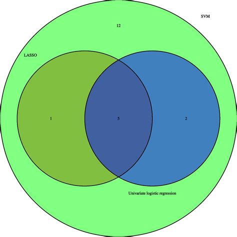 the intersection of variables screened using lasso univariate logistic