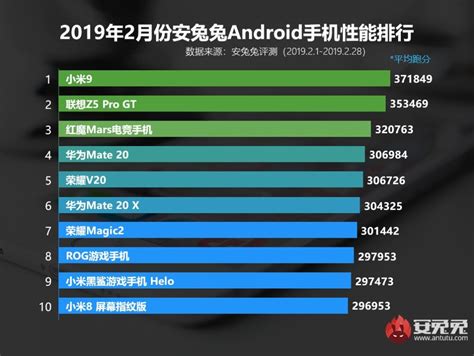 Xiaomi Mi Tops Antutu S Android Smartphone Performance Chart For February Gizmochina