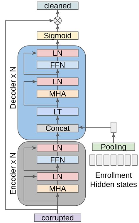 Architectural Overview A Cross Attention Decoder And B