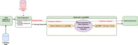 A Novel Hybrid Classification Model LightGBM With Neural Net Zitao S Web