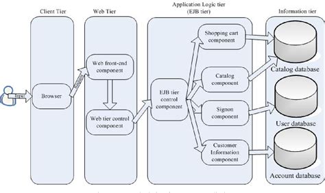 Figure 3 From A Case For Replicated Client Server Model For Optimal