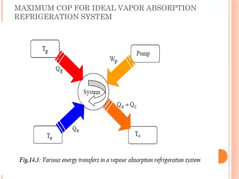 Vapor Absorption System Ppt