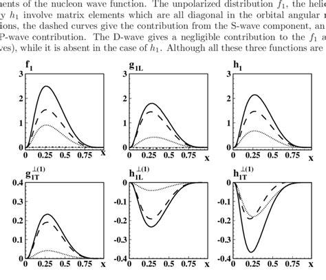 Parton Distribution Functions And Transverse Moments Of Tmds As Download Scientific Diagram