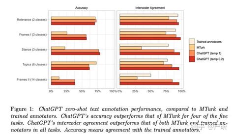 Chatgpt时代的创新：llm在nlp各领域的应用进展 知乎