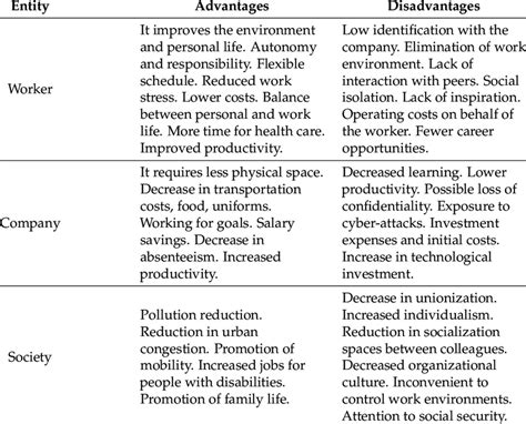Advantages And Disadvantages Of Remote Work Download Scientific Diagram