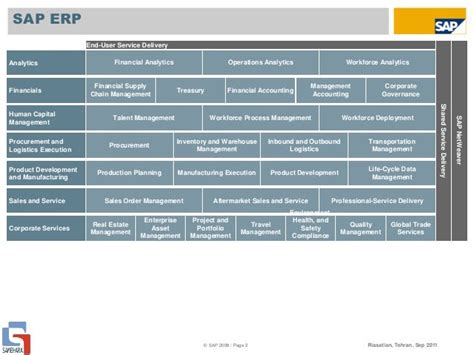 Sap Erp Solution Map