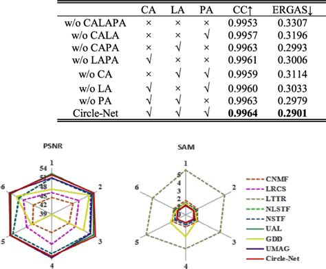 Figure 1 From Circle Net An Unsupervised Lightweight Attention Cyclic Network For Hyperspectral