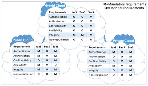 Cloud Computing Security Challenges And Future Trends Engineering And Applied Science School
