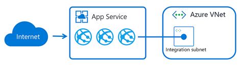 Azure App Service Networking Vnet Integration And Access Restriction By Ankit Shivam Medium