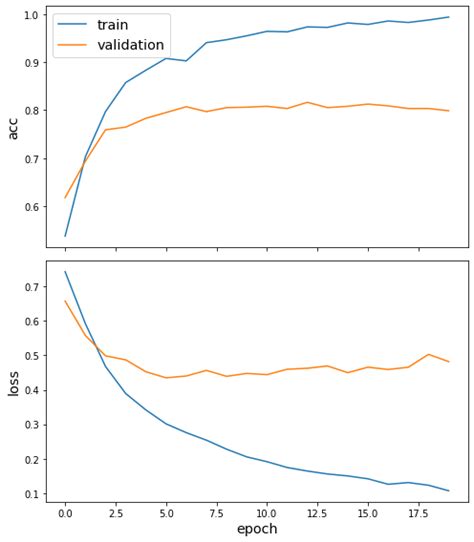 Link Prediction With Graphsage — Stellargraph 121 Documentation