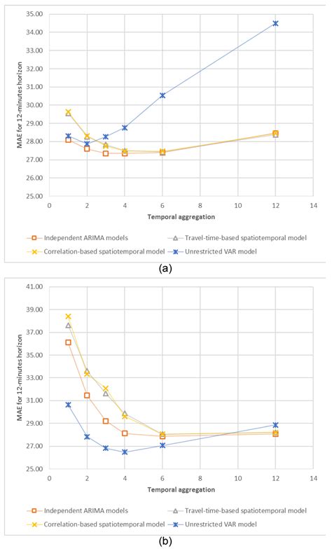 Sensors Free Full Text Temporal Aggregation Effects In