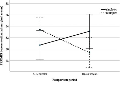 Interaction Effect Of Singleton Vs Multiple Birth By Postpartum Period Download Scientific Interaction Effect Of Singleton Vs Multiple Birth By Postpartum Period Download Scientific