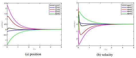 Fixed Time Consensus Of Second Order Multi Agent Systems Based On Event