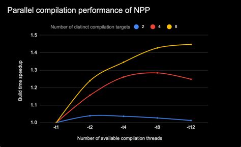 Boosting Productivity And Performance With The Nvidia Cuda 112 C