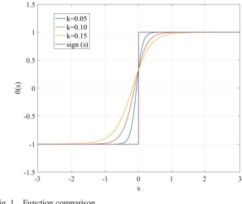 Figure 1 From Nonlinear Speed Control Of Pmsm Based On Improved Super Twisting Algorithm