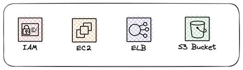 Aws Config Introduction