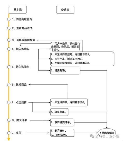测试基础15:测试用例设计方法 场景设计流程分析流程分析法设计测试用例 Csdn博客 测试基础15:测试用例设计方法 场景设计流程分析流程分析法设计测试用例 Csdn博客