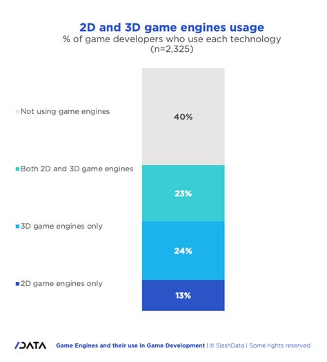 Did You Know That 60 Of Game Developers Use Game Engines