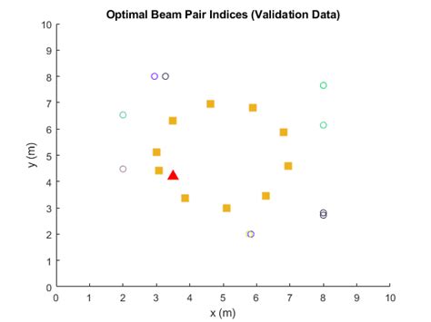 انتخاب پرتو در ارتباطات مخابراتی با شبکه عصبی در Matlab متلب کار