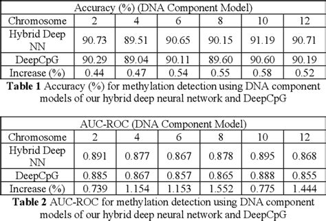 Table 1 From A Hybrid Deep Neural Network For Robust Single Cell Genome Wide Dna Methylation