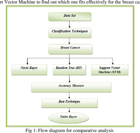 Figure 1 From An Efficient Bayes Classification Algorithm For Analysis