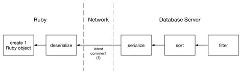 Dont Let Your Data Out Of The Database Pat Shaughnessy