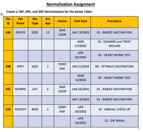 Solved Normalization Assignment Create A 1nf 2nf And 3nf