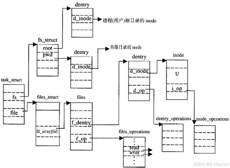 【linux】文件系统知识梳理：从磁盘硬件到文件管理linux 硬盘 分区 文件系统相关知识 Csdn博客