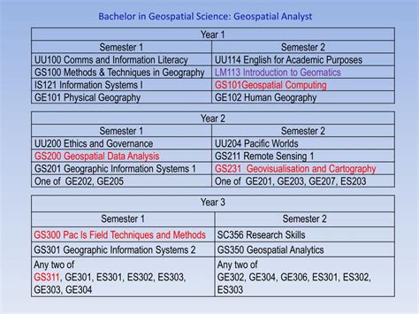PPT Bachelor Of Geospatial Science PowerPoint Presentation Free Download ID