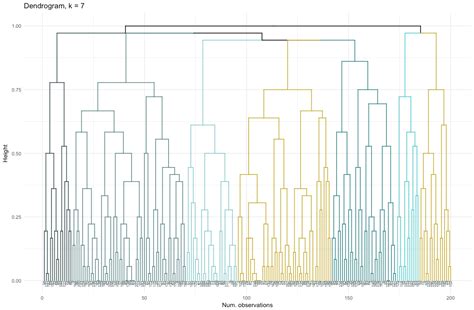 Hierarchical Clustering On Categorical Data In R Anastasia Reusova