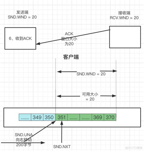 彻底搞通tcp滑动窗口 51cto博客 tcp 滑动窗口