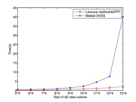 The Computational Time Comparison Of Lanczos Method And Matlab Svds For