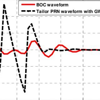 Estimated Carrier Phase Multipath Error With Discriminator B Download Scientific Diagram