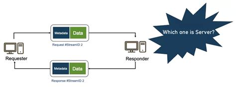 A Brief On Rsocket And Reactive Programming Alibaba Cloud Community