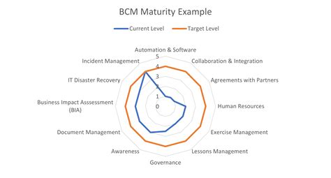 Figure 2 Bcm Spider Graph Disaster Empire