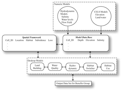 Figure C2 3 Schematic Of How Information Was Processed In The Lca