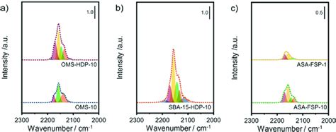Deconvolution Of The Co Stretching Region Of The Ir Spectra After Download Scientific Diagram