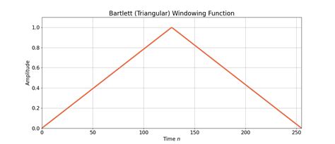 Windowing Functions For Better Spectral Analysis