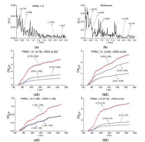 Fourier Spectrum Of The Remote Part Of The PWM Signal A And Download Scientific Diagram