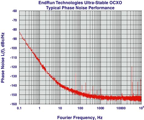 5 10 mhz low phase noise outputs endrun technologies