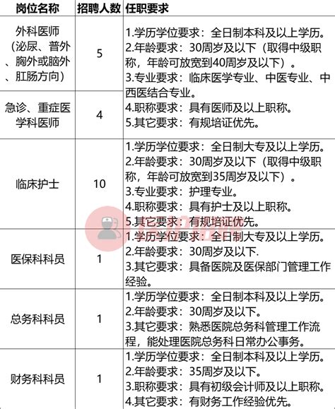 四川省崇州市中医医院2022年招聘护士外科医师急诊重症医师等22人 医护学院