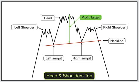 Head And Shoulders Pattern Head And Shoulders Pattern