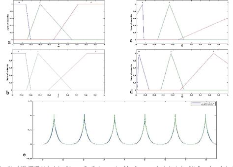 Figure 17 From Optimization Of Fuzzy Controller Design Using A New Bee Colony Algorithm With