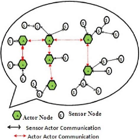 A Wireless Sensor And Actor Network Setup Download Scientific Diagram