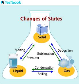 Changing States Of Matter Solid Liquid Gas Phase Changes Causes