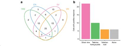 Response Patterns And Alternatives To Catnip A Venn Diagram Not Drawn Download Scientific
