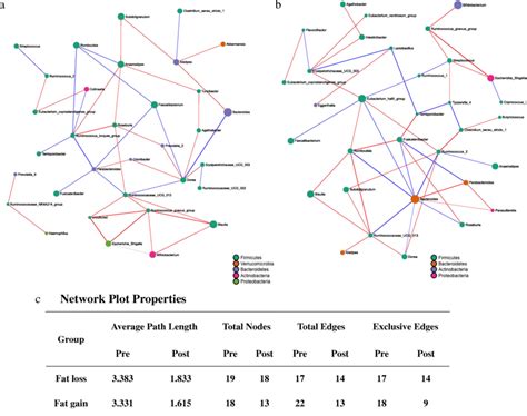Sparcc Network Plots Of Correlations Between Genus In The Fat Loss A Download Scientific